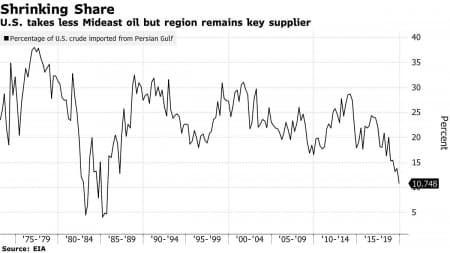 Is The U.S. Really Insulated From A Middle East Oil Outage? | OilPrice.com