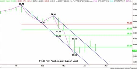 Oil Isn’t Ready To Rally | OilPrice.com