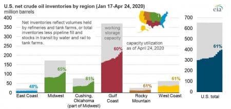 When Will U.S. Oil Storage Reach Its Limit? | OilPrice.com