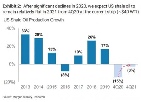 U.S. Shale Faces Another Year Of Contraction In 2021 | OilPrice.com