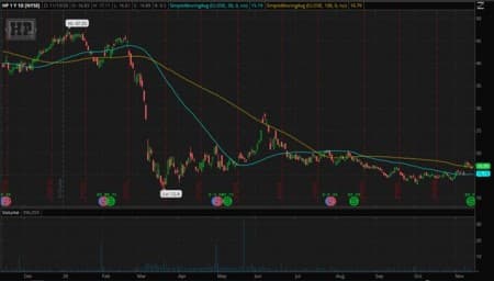 Betting On A Rebound In Oil Drilling | OilPrice.com