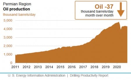 U.S. Shale Production Continues Its Decline | OilPrice.com