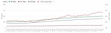 U.S. Rig Count Climbs As Oil Prices Recoup Losses | OilPrice.com