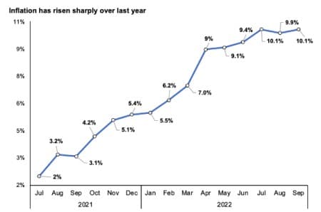 Analysts: Inflation Has Peaked, But Prices Likely To Remain High ...