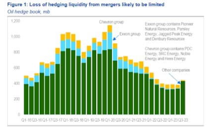 Oil Hedging Volumes 62% Below 2020 Levels | OilPrice.com