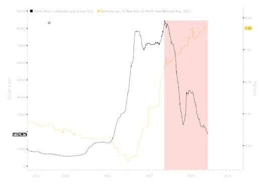 What Caused the Dramatic Drop in Lithium Prices? – MineralPrices.com