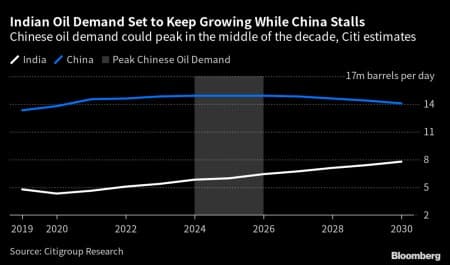 India's Oil Demand Growth Is Set to Slow | OilPrice.com