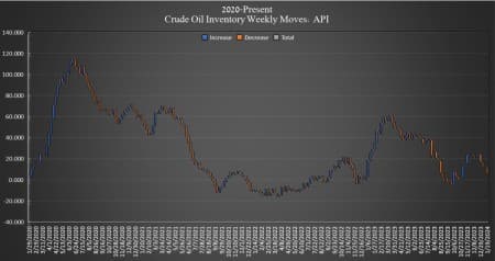 Large Rise in Gasoline Stocks Offsets Large Crude Draw | OilPrice.com