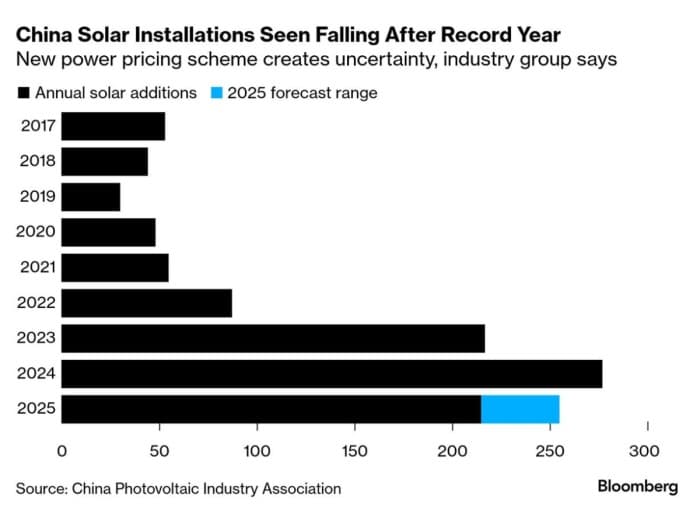 China's Solar Boom Is Slowing Down | OilPrice.com