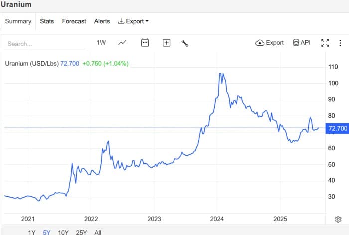 It Is Not Too Late To Benefit From A Potential Short Squeeze In Uranium ...