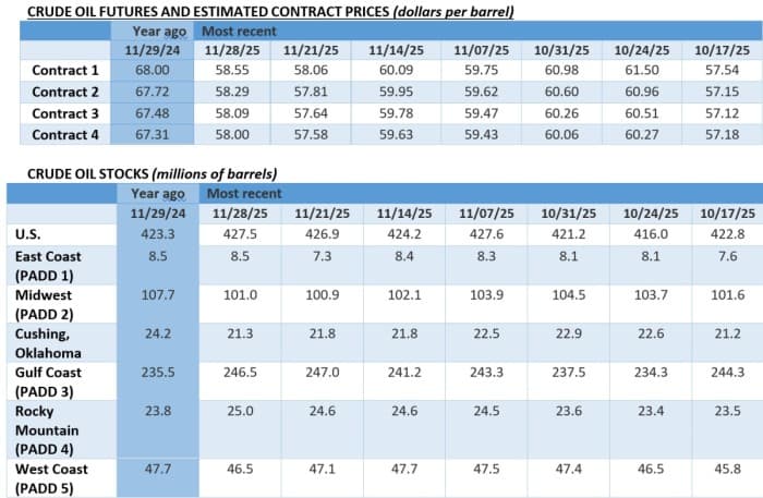CPC Cuts Fail to Lift Brent as Saudi Pricing Undercuts Rally | OilPrice.com