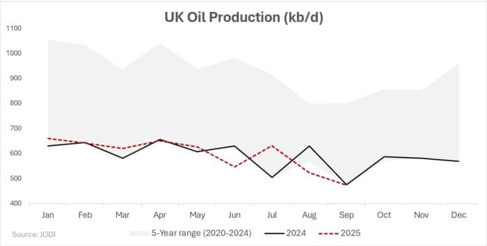 UK North Sea Oil Merges Its Way Through Decline | OilPrice.com