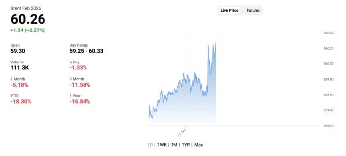 Oil Prices Climb on Venezuela Blockade, Russian Infrastructure Strikes ...