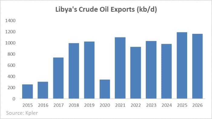 Libya’s Oil Licensing Round Fails to Deliver Promised Comeback ...