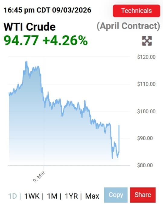 Brent Falls Below $90 as Trump Signals War May End | OilPrice.com