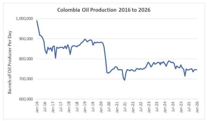 President Petro is Killing Colombia’s Oil Industry | OilPrice.com