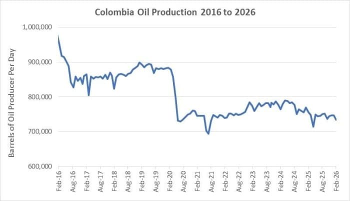 Colombia’s Energy Crisis Deepens as Oil Output Falls and Imports Rise ...